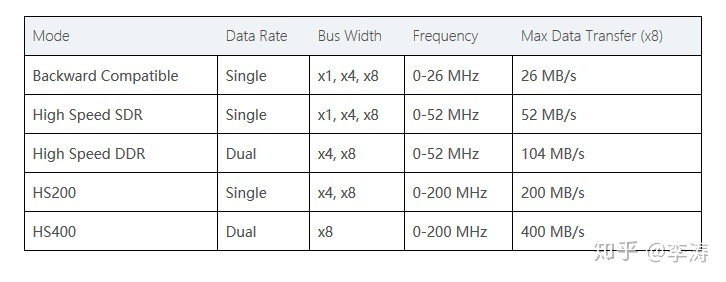 硬件接口之EMMC_emmc接口-CSDN博客