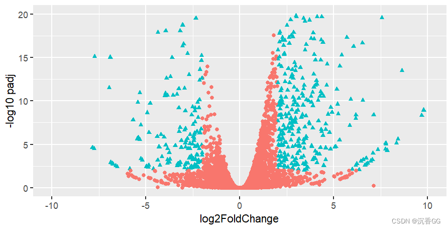 Rna Seq分析：step7（差异表达分析）rnaseq数据差异分析 Csdn博客