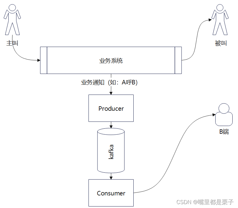 一种围绕kafka实现的通知消息重传机制的分析kafka消息重发机制 Csdn博客