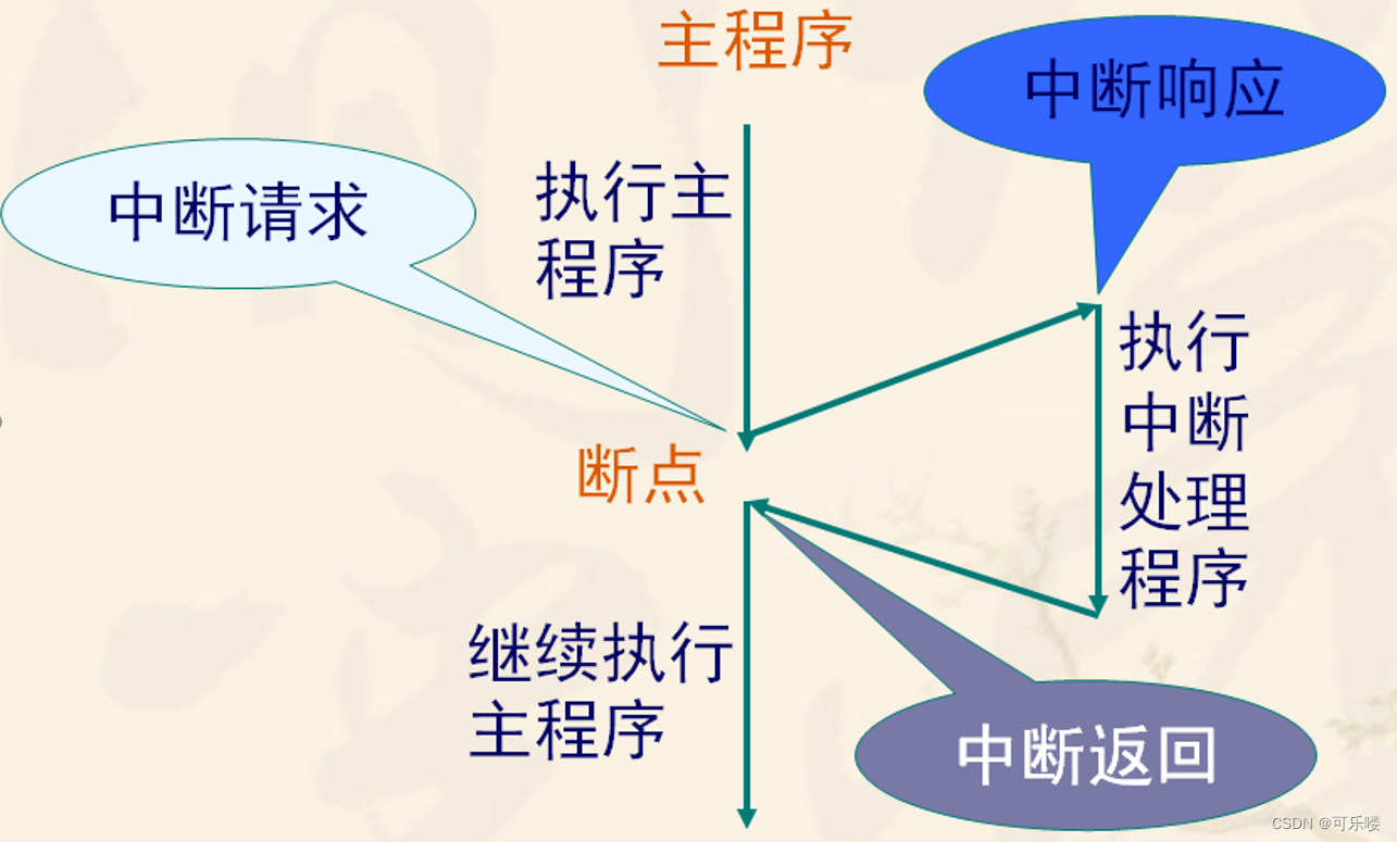 C51中的中断系统简介及代码实现_c51中断系统代码-CSDN博客