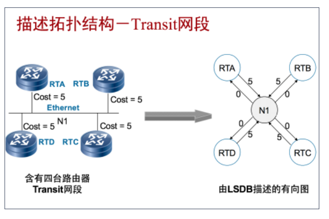 OSPF 拓展知识（二）_ospf 状态机由2-way变为exstart-CSDN博客
