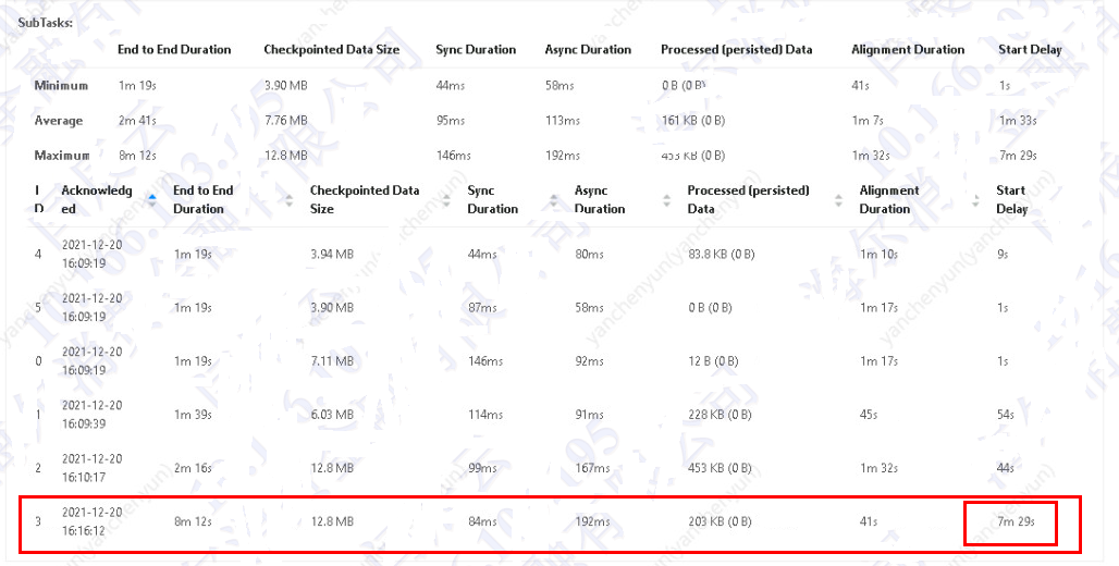 【Flink】FLink checkpoint 某个 subtask 特别耗时 DisconnectException: null_flink 连接kafka 报 ...