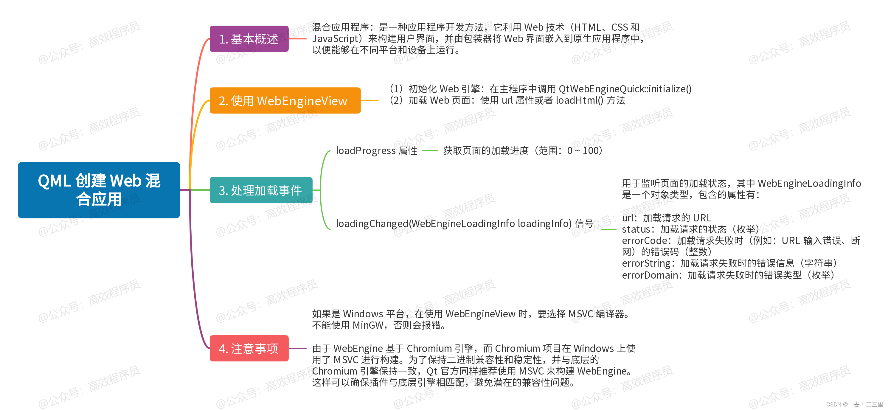 史上最强的 QML 思维导图-CSDN博客