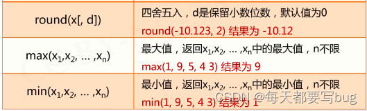 Python的数字类型及操作python数字类型及操作 Csdn博客