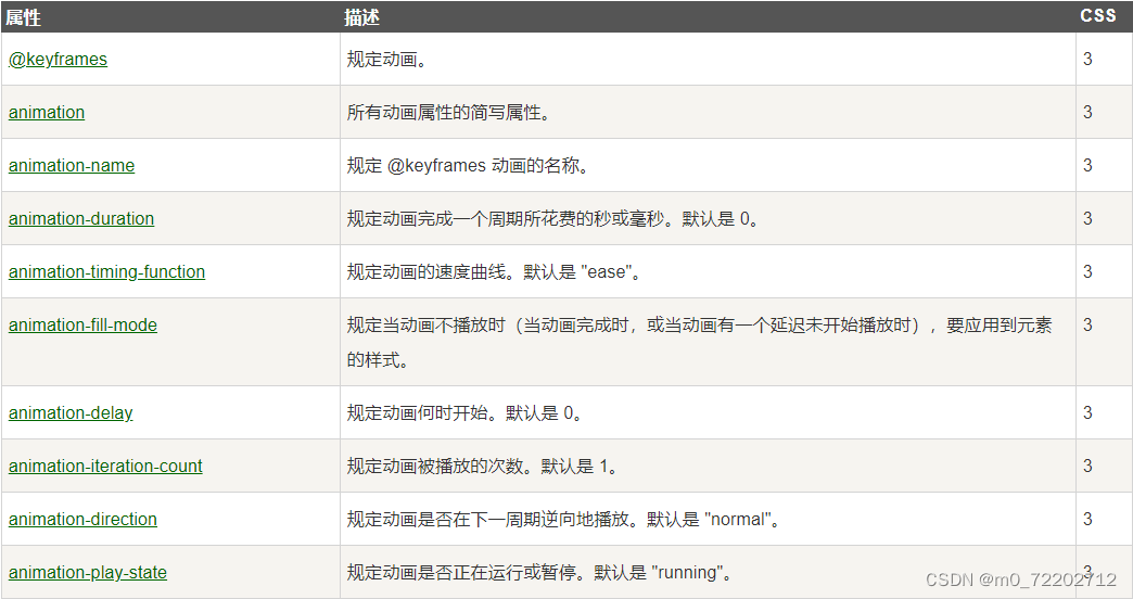 Html Css 动画keyframes 非线性动画 Csdn博客