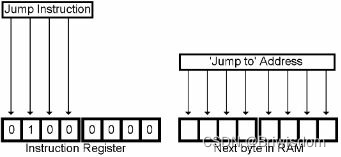 计算机中的第二个伟大发明（JMP/JMPR）_jmpr指令-CSDN博客
