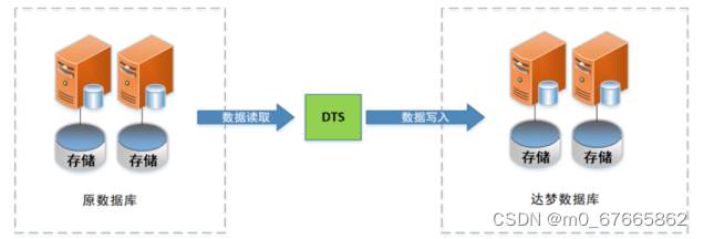 Mysql到DM8使用DTS工具进行迁移_mysql 转 dm8-CSDN博客
