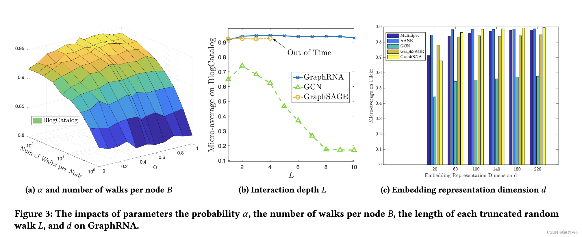 【每日一读】Graph Recurrent Networks With Attributed Random Walks-CSDN博客