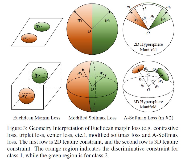 sphereface:deep hypersphere embedding for face recognition_sphereface: deep hypersphere ...