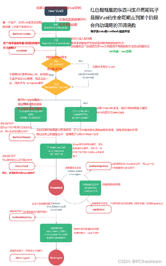 Vue的生命周期 Csdn博客 