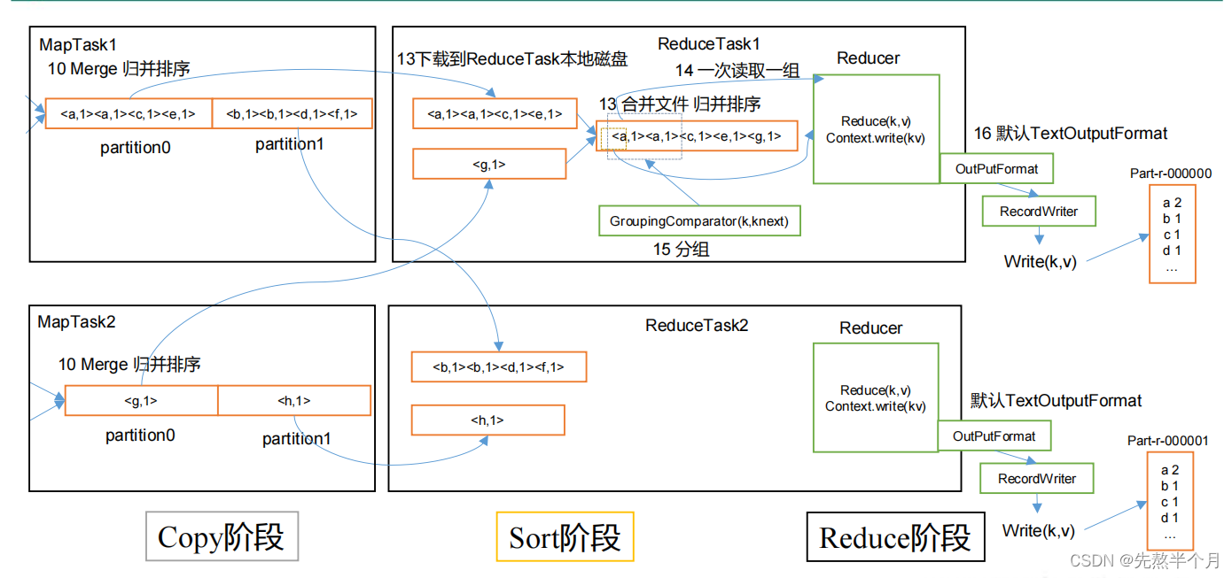 Hadoop之MapReduce_hadoop集群运行mapreduce程序-CSDN博客