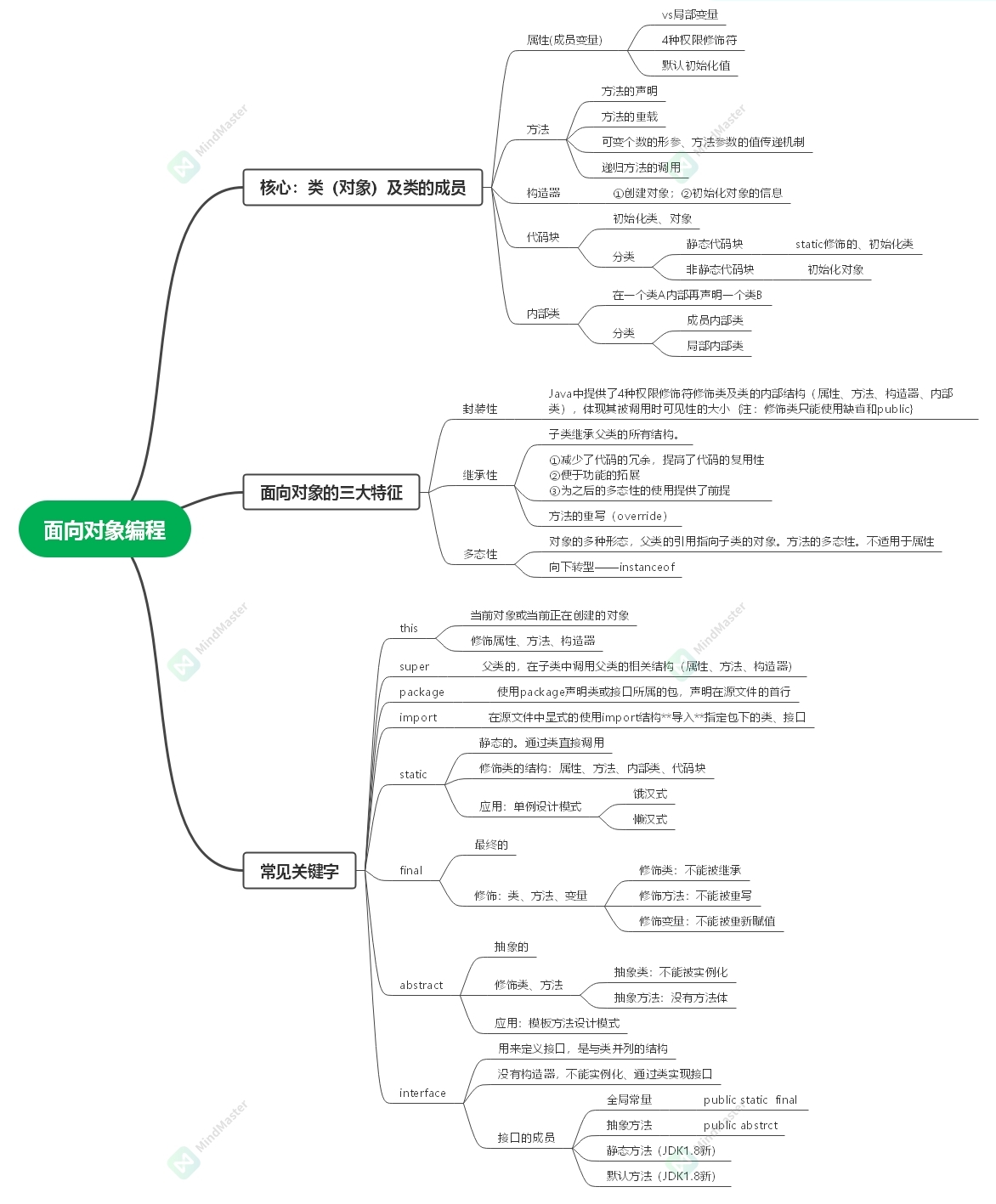 Java面向对象编程思维导图java 面向对象思维导图 Csdn博客 