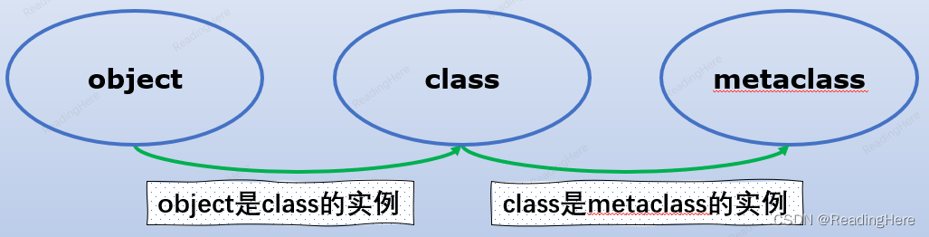 神奇的 Python 元类 Metaclass 及其应用 Csdn博客