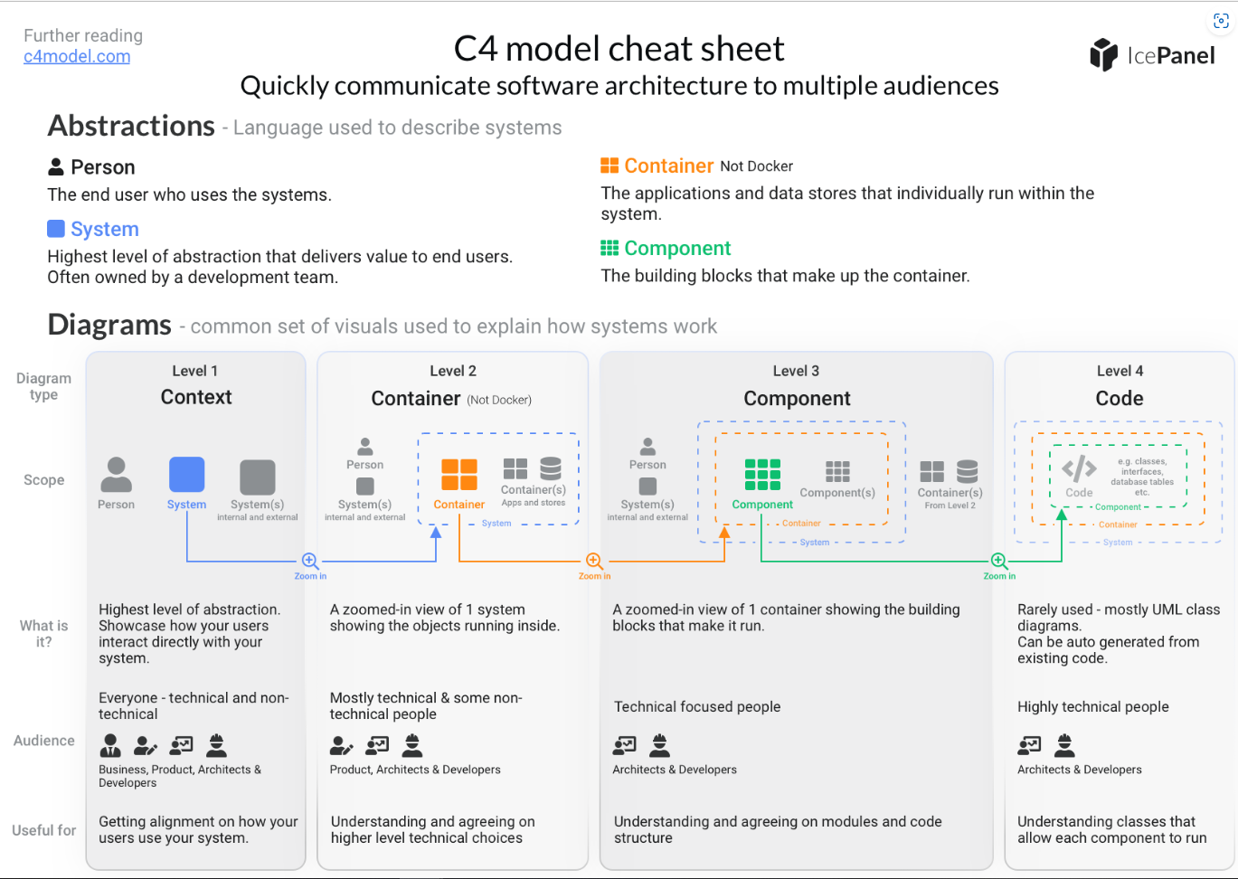 架构：C4 Model_c4model-CSDN博客