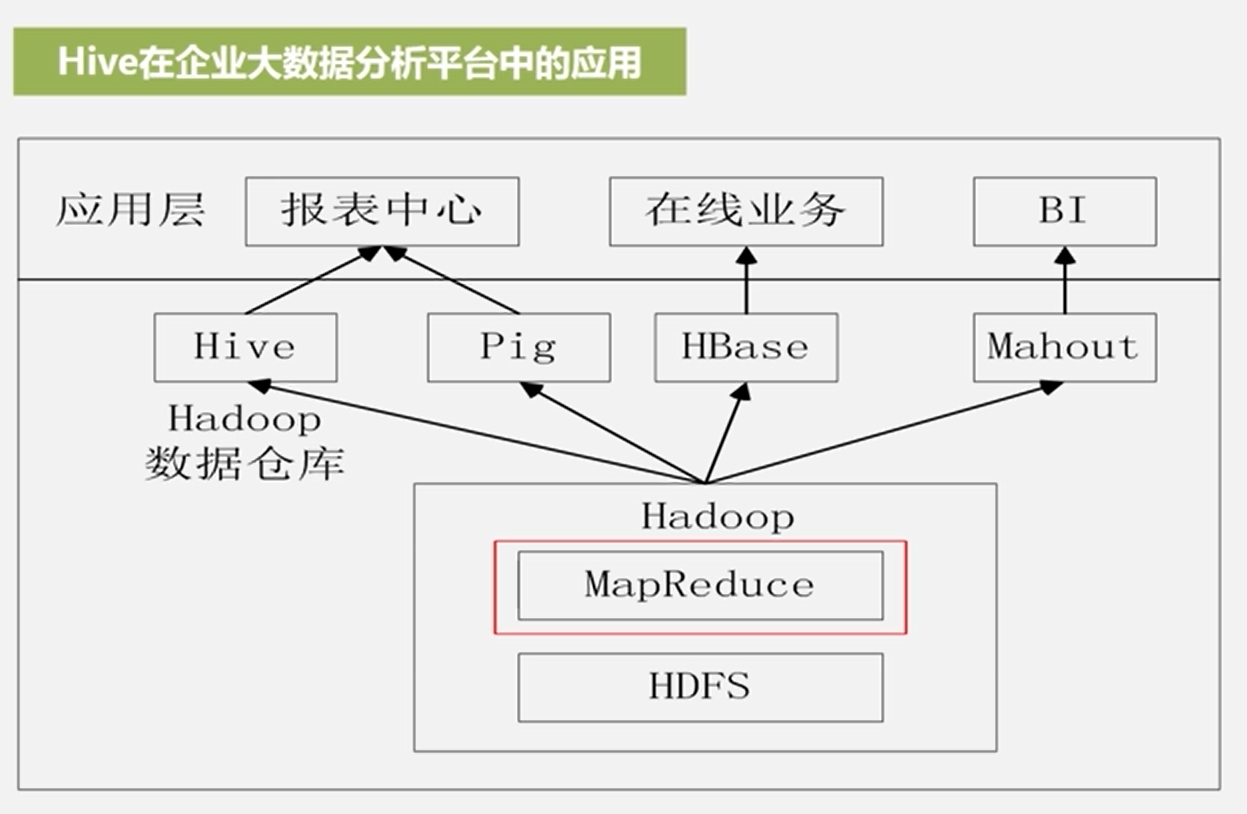大数据学习之数据仓库Hive_hive 覆盖建表语句-CSDN博客