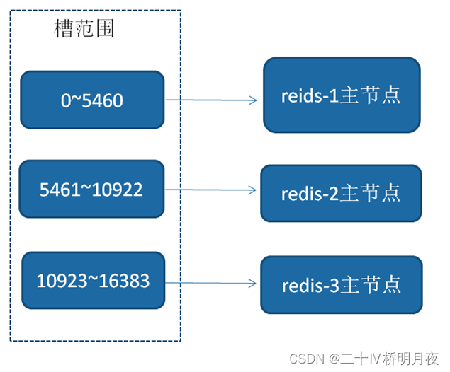 Redis集群_redis cluster 故障转移时间-CSDN博客