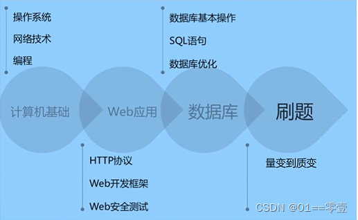 CTF介绍_ctf简介-CSDN博客