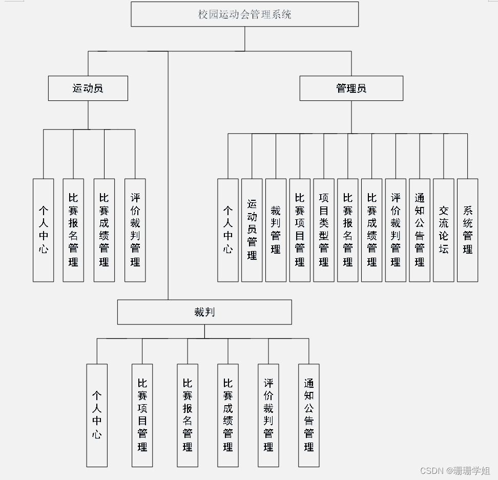 独有源码 Java Jsp校园运动会管理系统edt42从不会做毕业设计到成功完成的过程与方法运动会管理系统java代码 Csdn博客