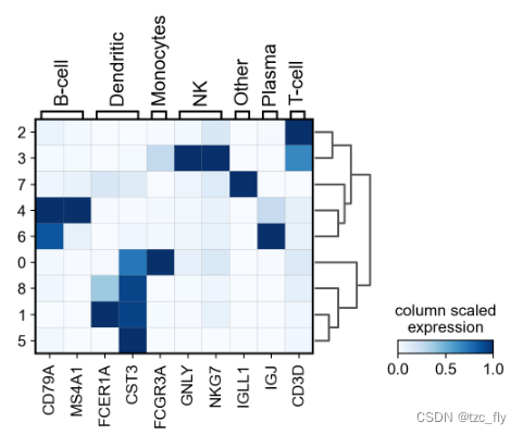 Scanpy(二)可视化函数_sc.pl.umap-CSDN博客