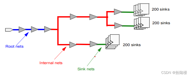 ICC2（三）CTS 阶段常用命令_set_dont_touch_拾陆楼的博客-CSDN博客