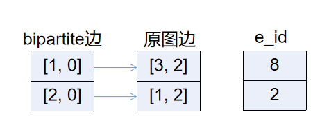 pytorch geometric教程四 利用NeighorSampler实现节点维度的mini-batch + GraphSAGE样例_节点 ...