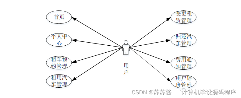 【附源码】java计算机毕业设计网上汽车租赁系统(程序lw部署)基于java的网上汽车租赁系统下载 Csdn博客