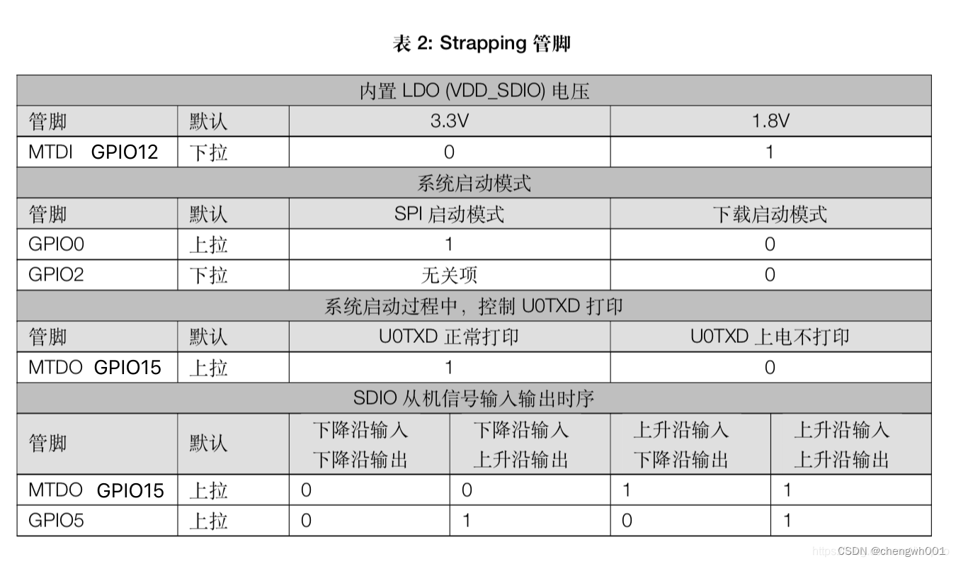 ESP32处于无限重启状态，串口消息rst:0x10 (RTCWDT_RTC_RESET),boot:0x33 (SPI_FAST_FLASH_BOOT)_esp32不断重启 invalid ...