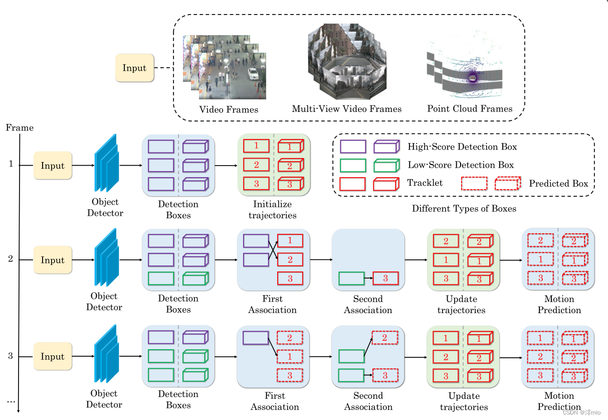 深度学习论文分享（一）ByteTrackV2: 2D and 3D Multi-Object T racking by Associating ...