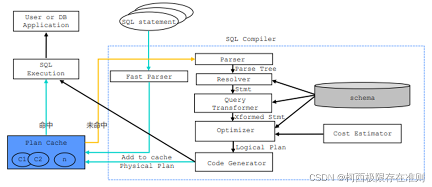 Obcp第三章 Sql引擎技术 执行计划缓存计划缓存中执行计划可能因为各种原因而失效这时需要将计划缓存中失效计划进行刷 Csdn博客 