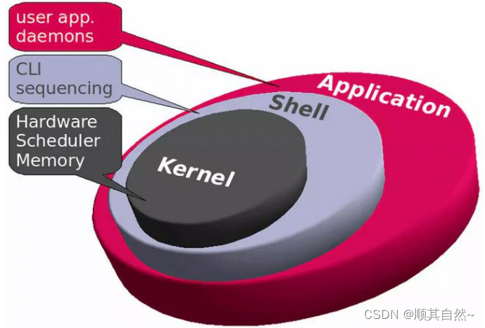 Linux内核架构和工作原理详解_linux内核框架图-CSDN博客