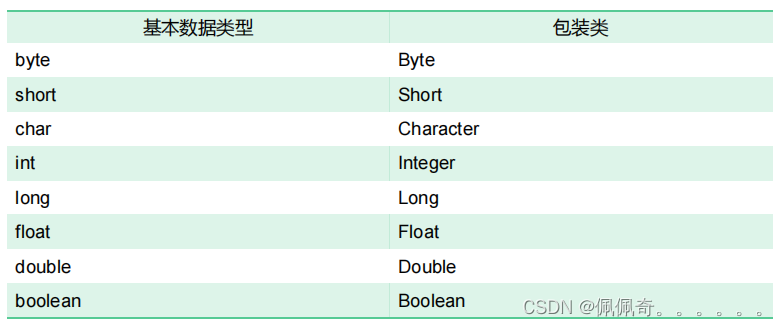 Object类、基本类型包装类、自动拆箱与装箱byte Object 装箱 Csdn博客