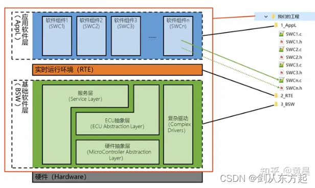 汽车电子笔记之：CP AUTOSAR架构及概念（补充一）_autosar cp架构配置-CSDN博客