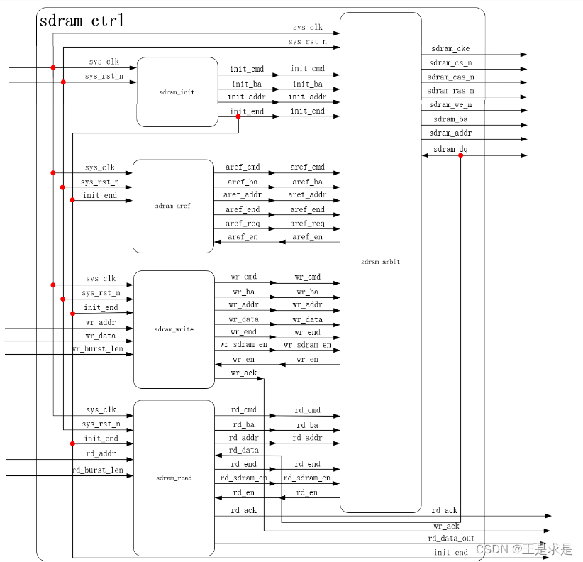 SDRAM学习（二）SDRAM实战演练_sdram功能框图地址译码写模块读模块-CSDN博客