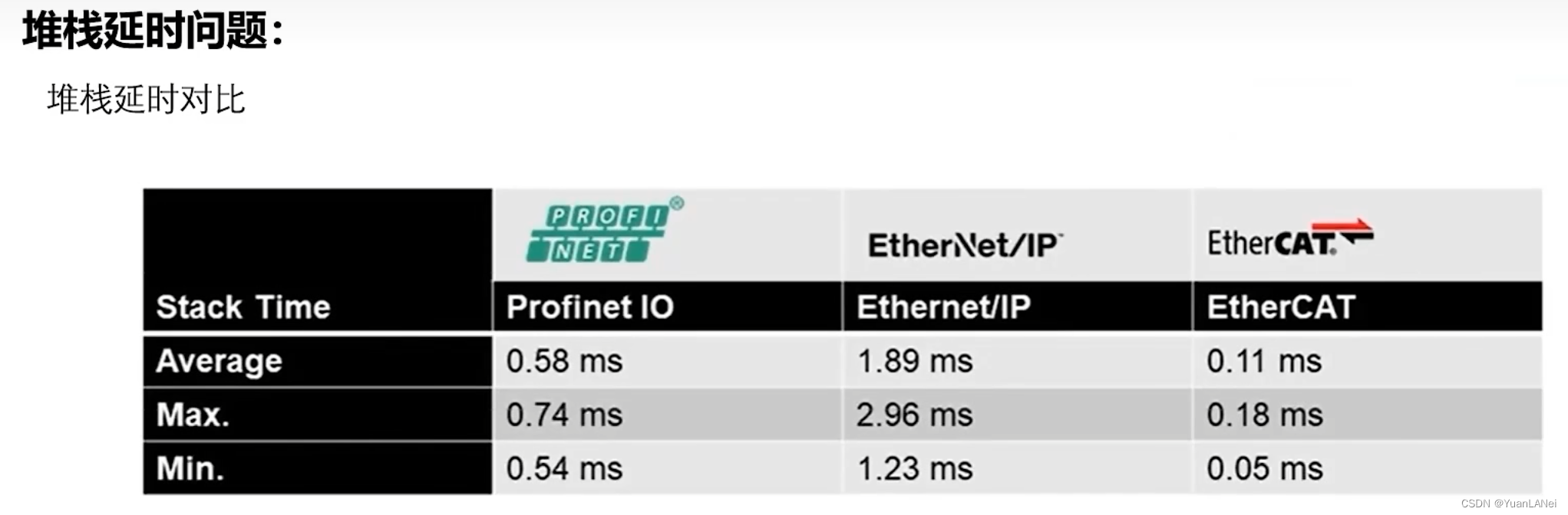 EtherCAT通讯简介_ds402 ethercat接口的通信周期(4khz)是否和主站有关系-CSDN博客