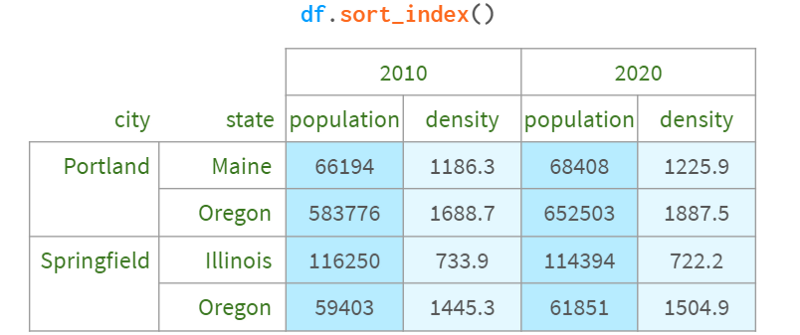 【愚公系列】2023年07月 Pandas数据分析之MultiIndex-CSDN博客