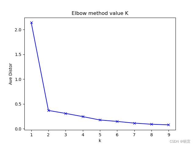 kmeans算法入门案例以聚类中心数的确定_聚类中心怎么确定-CSDN博客