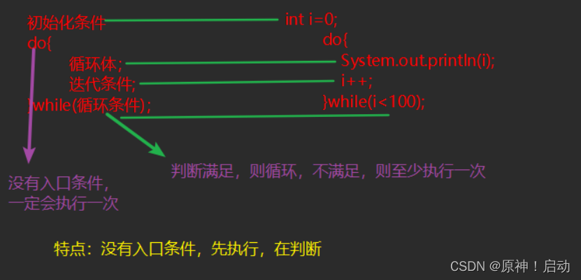 Java 循环 Csdn博客 