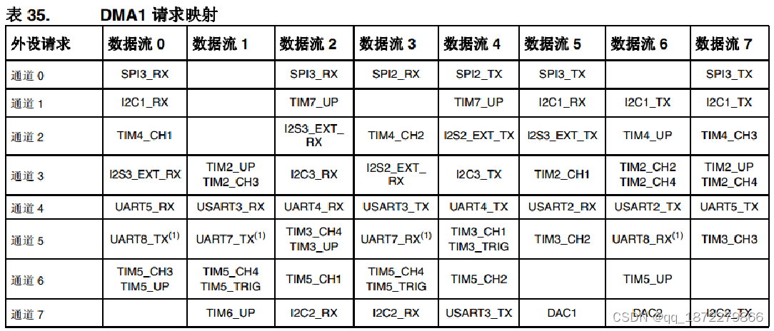DMA学习_dma req作用-CSDN博客