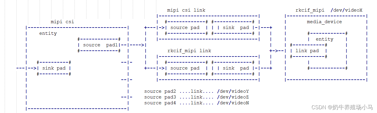 基于RV1126 Video分析-----链接 isp 与mipi csi 的media模块_rv1126 isp tunning-CSDN博客