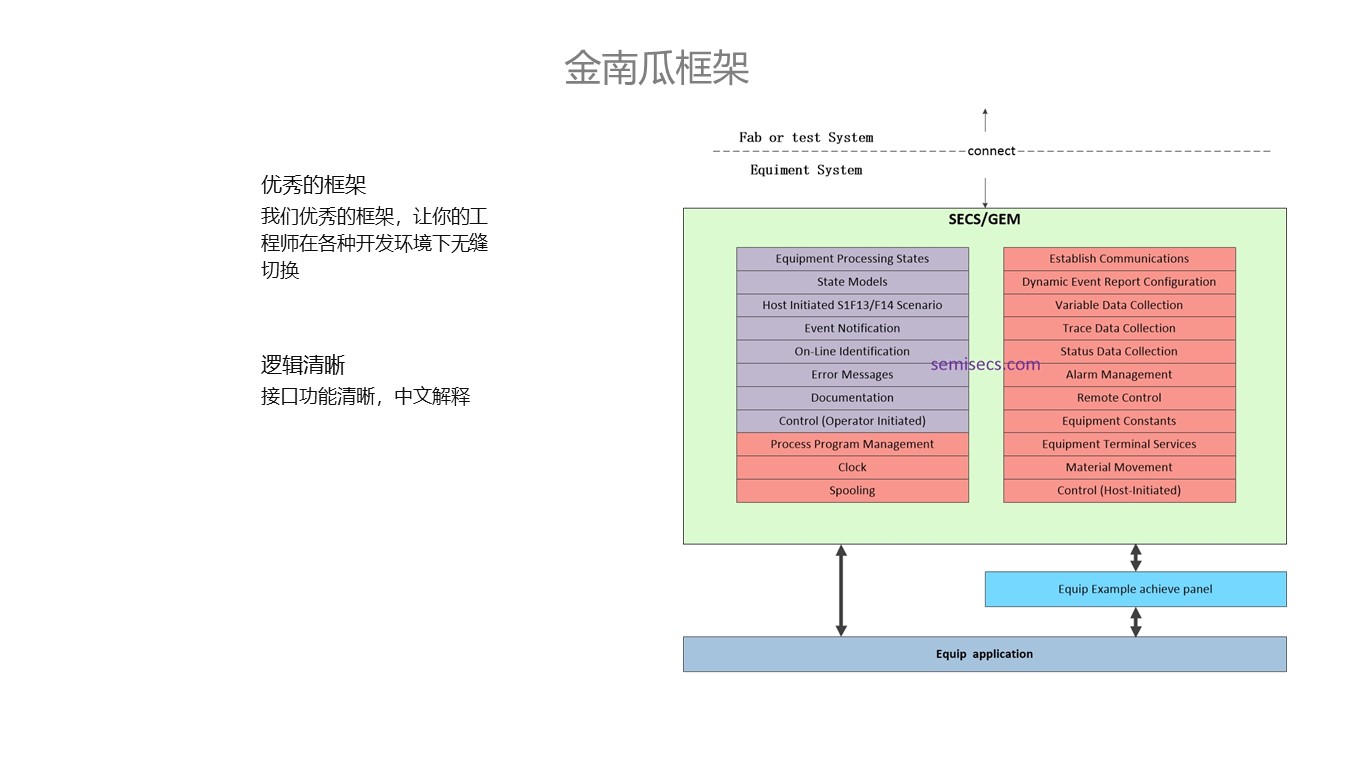 SECS/GEM EAP 设备自动化功能原理和设计方案_eap开发-CSDN博客