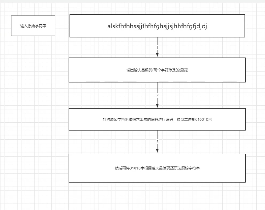 利用JAVA构造一棵哈夫曼树_java设计程序哈夫曼树 [问题描述]已知每一个字符出现的频率,构造哈夫曼树并设计哈-CSDN博客