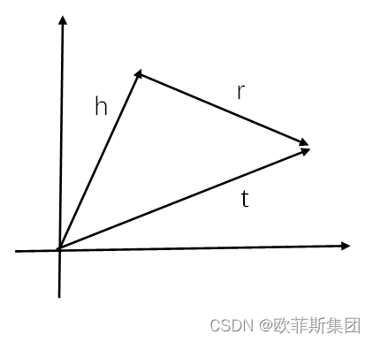 知识图谱嵌入模型之TransE算法_transe向量嵌入方式-CSDN博客