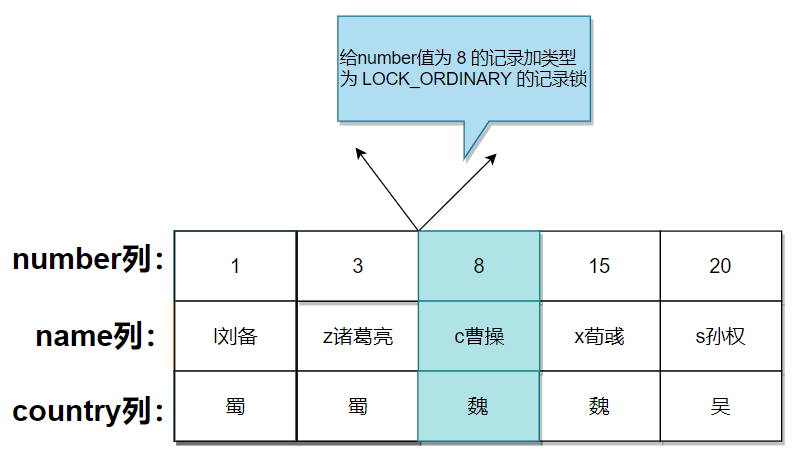 Mysql：多个事务更新同一行数据时，通过加行锁避免脏写的多线程更新mysql表同一条数据 Csdn博客