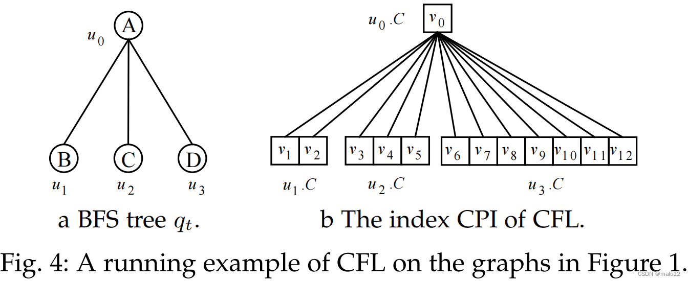 【论文阅读】subgraph Matching With Effective Matching Order And Indexing Csdn博客