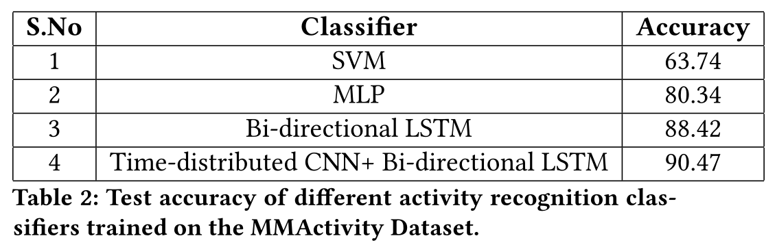 【论文阅读】RadHAR：通过毫米波雷达生成的点云识别人类活动_radhar: human activity recognition from point clou-CSDN博客