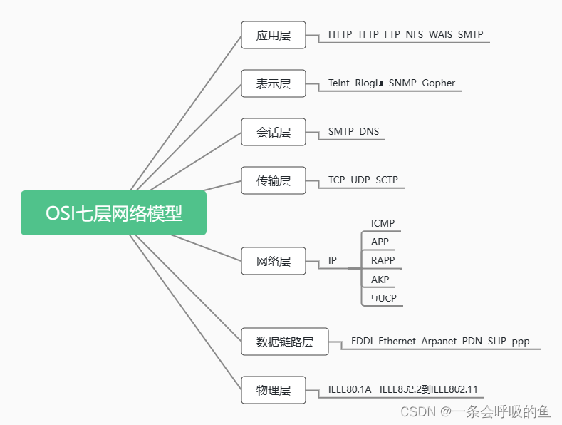 OSI的七层模型及它们之间的相互关联_osi七层模型相邻两层之间的关系-CSDN博客