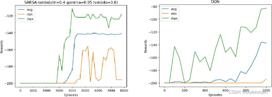 基于python实现的人工智能作业小车问题基于sarsa算法的小车爬山问题 Csdn博客