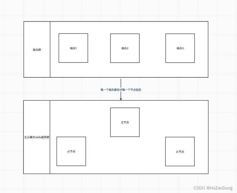 Docker Compose中间件集群系列 6 Redis 哨兵模式的原理简单介绍以及集群搭建sentinel Resolve Hostnames Yes Csdn博客 