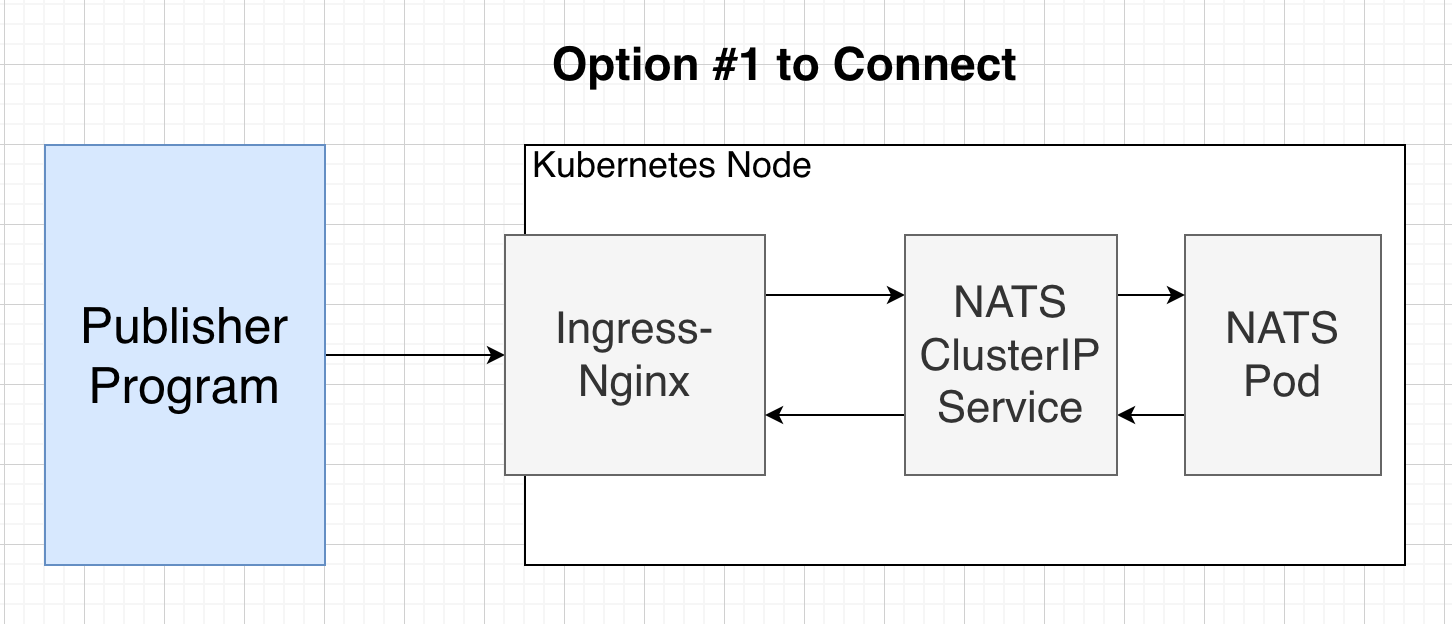 【深入浅出 Node + React 的微服务项目】14. NATS Streaming Server_nats-streaming-server-CSDN博客