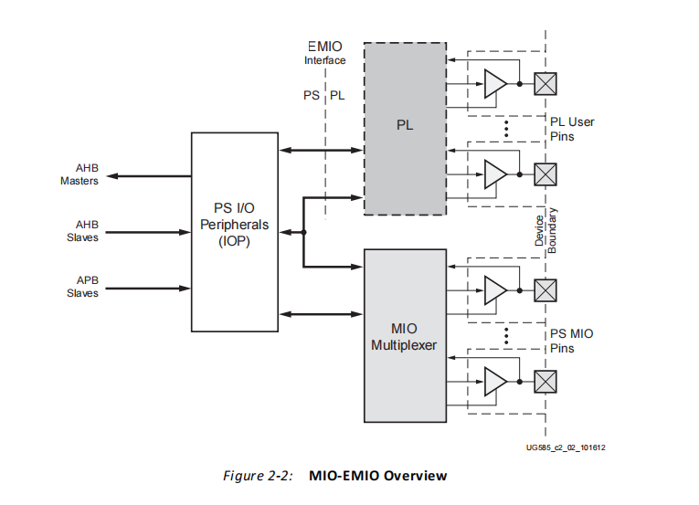 【ZYNQ-EMIO】EMIO学习笔记_emio是什么意思-CSDN博客